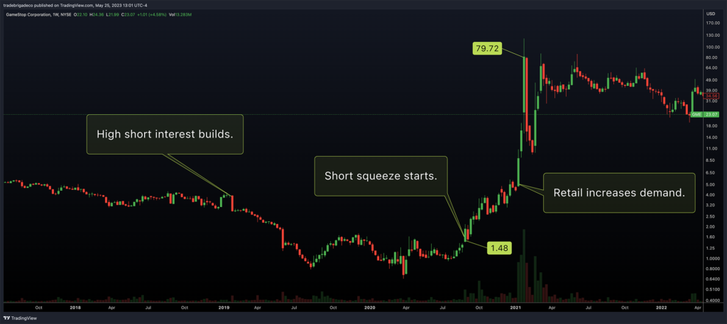 What is a Short Squeeze? Causes and Implications - Trade Brigade