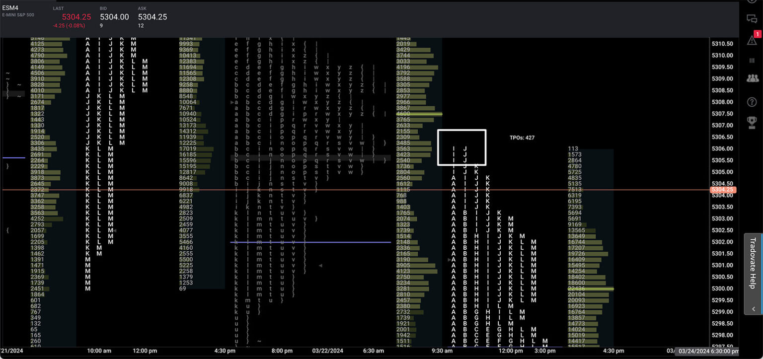 Market Profile: Understanding Poor Highs and Lows - Trade Brigade