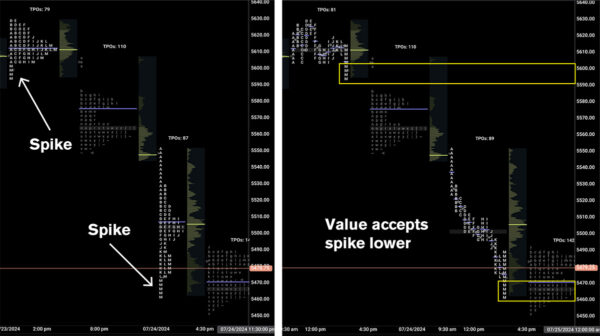 Market Profile: Spikes and Spike Rules - Trade Brigade